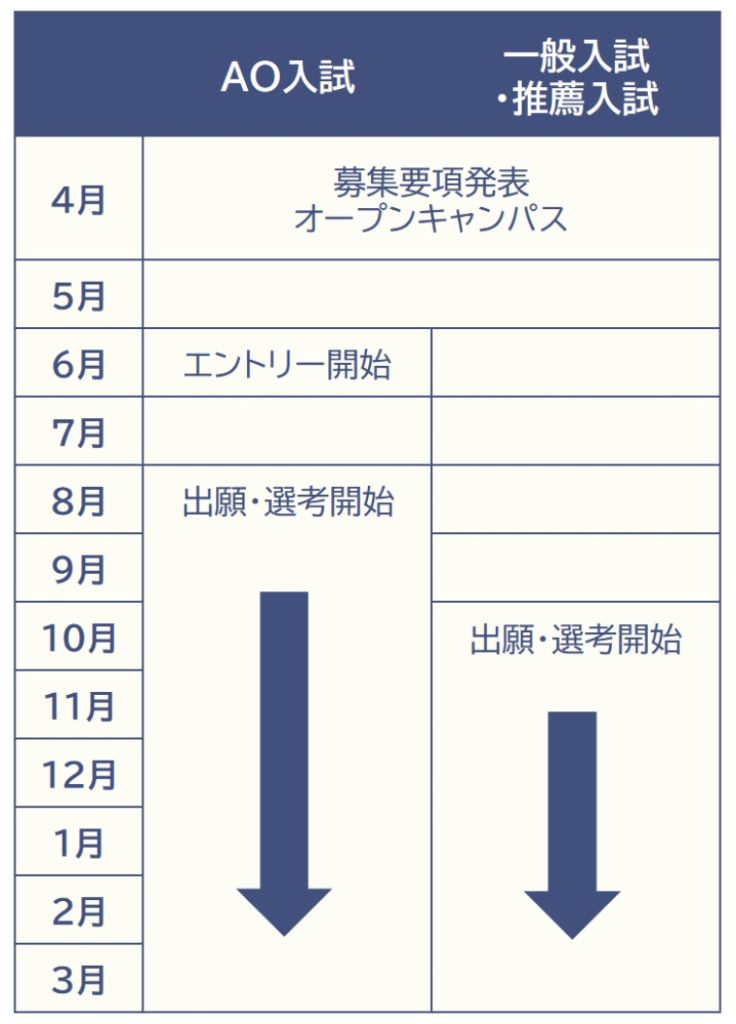 専門学校の入試の時期はいつ？早めの出願を心がけよう！｜塾講師のおもうこと。